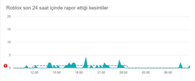 ROBLOX AÇILDI MI? 2 EYLÜL ROBLOX NE ZAMAN AÇILACAK? Roblox neden ...