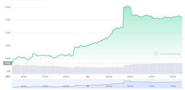 Boost Coin (BOOST) nedir? Boost Coin ne kadar, kaç TL? Boost Coin yorum ...