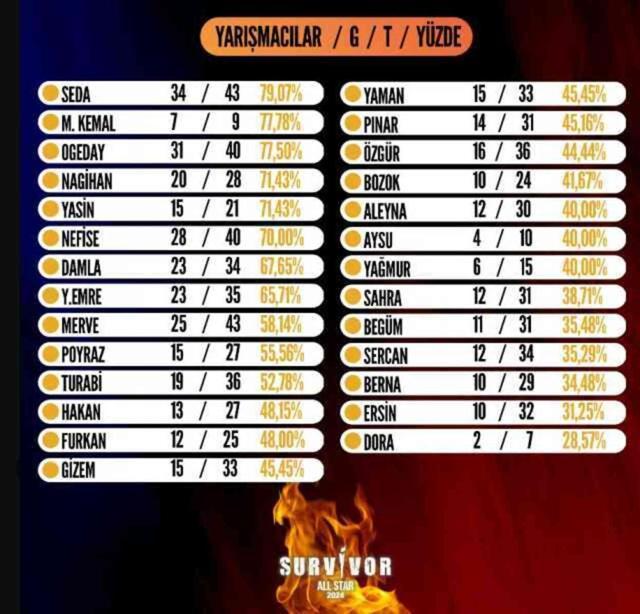 Survivor 26. Bölüm fragmanı yayınlandı mı? Nereden izlenir? - Haberler