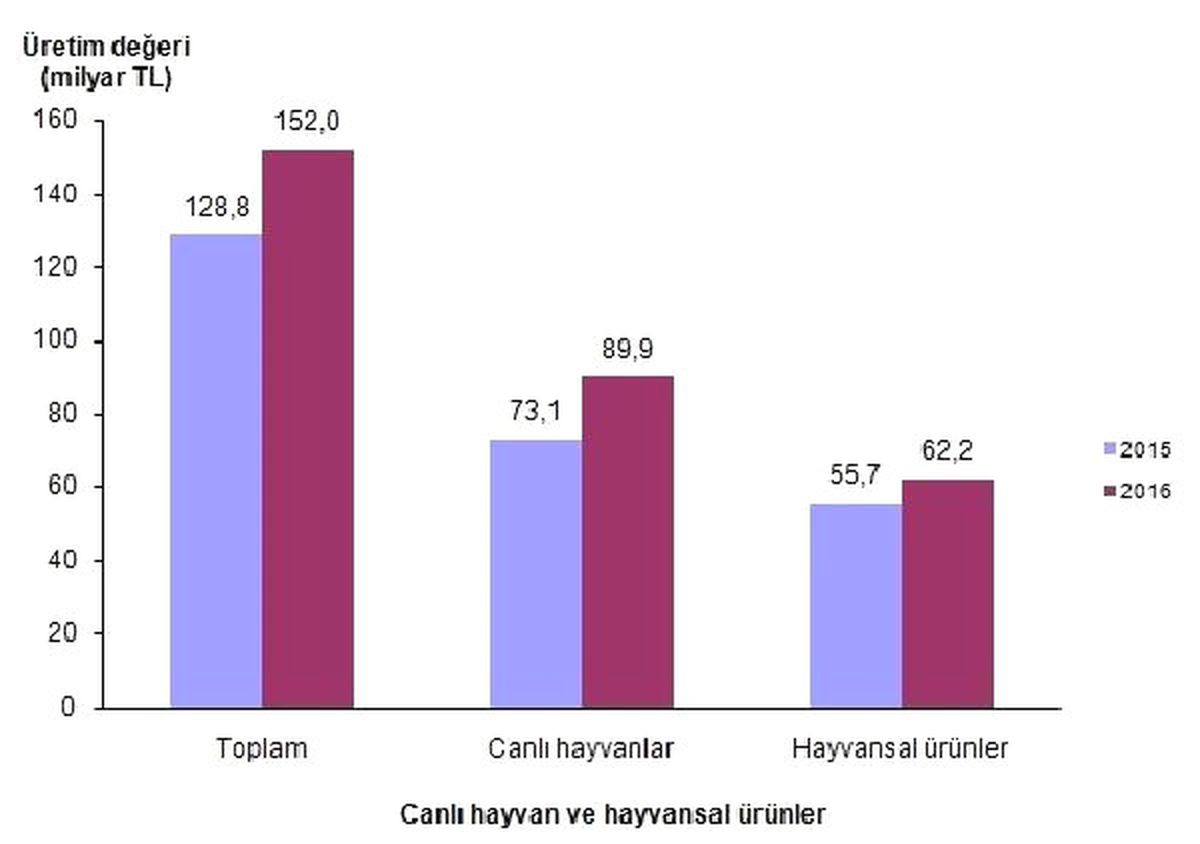 Sığır ve Küçükbaş Hayvan Fiyatları Enflasyonu Katladı - Haberler