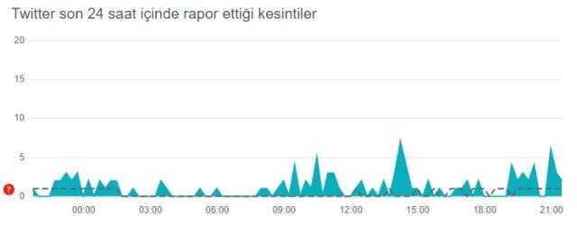 Twitter çöktü Mü 28 Ocak Twitterda Sorun Mu Var Twittera Giriş
