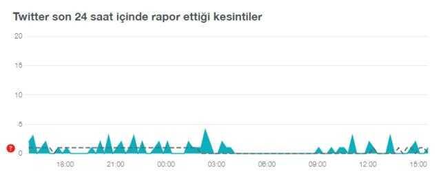 Twitter çöktü Mü 18 Şubat Twitterda Sorun Mu Var Twitter Akış