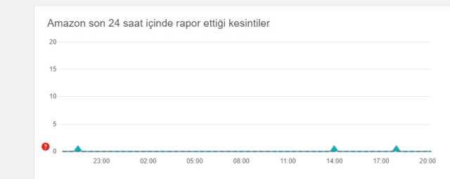Amazon çöktü mü? Amazon'da sorun mu var? - Haberler Amazon çöktü mü? Amazon'da sorun mu var? - Haberler