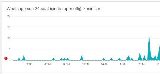 Whatsapp çöktü Mü Sorun Mu Var 15 Aralık Whatsapp Problem Mi Var
